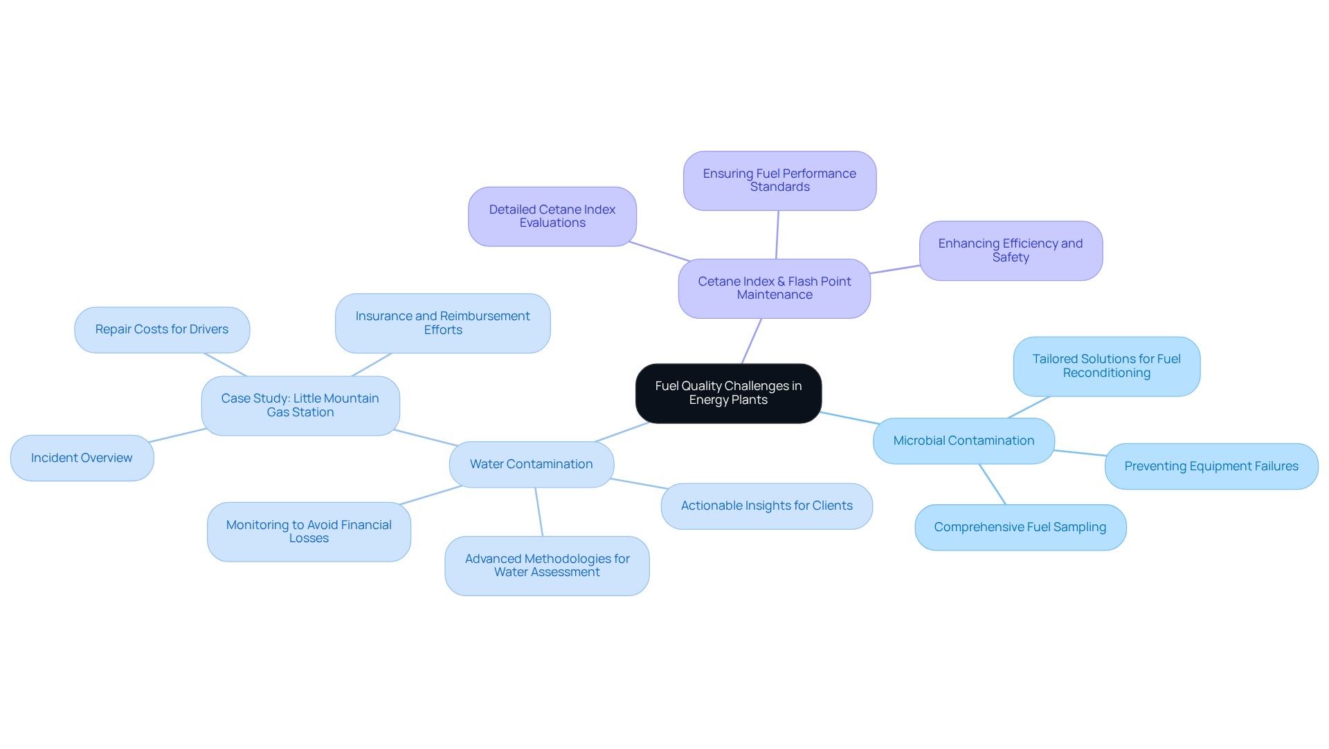 This mindmap illustrates the common fuel quality challenges faced by energy plants and how reNUEL Fuel addresses them. Each branch represents a specific challenge, with solutions provided by reNUEL Fuel detailed underneath. Follow the branches to understand how each issue is tackled.