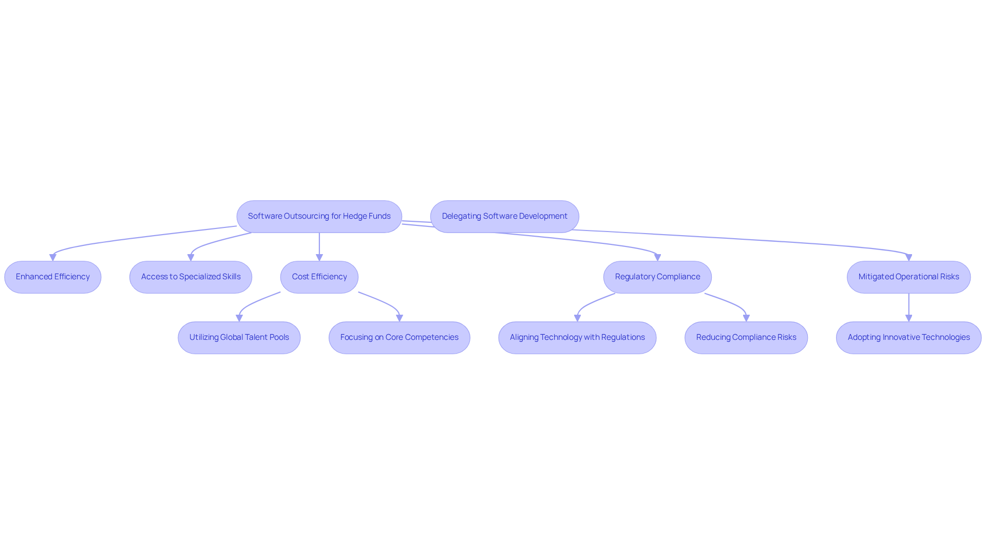 This flowchart illustrates how software outsourcing can benefit hedge funds. Each box represents a key advantage, and the arrows show how these advantages connect to the overall strategy of outsourcing. Follow the flow to understand how each benefit contributes to the firm's success.