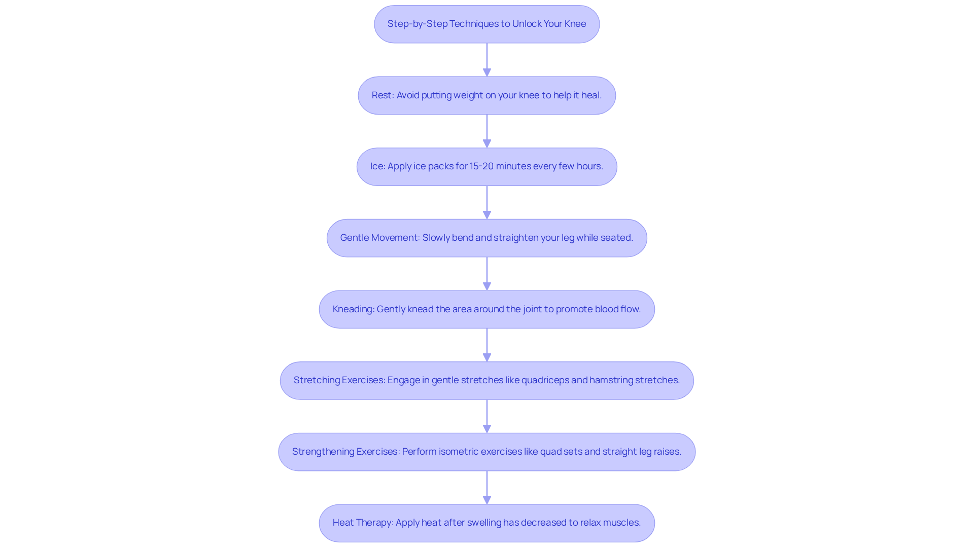 Each box represents a step you can take to relieve knee pain. Follow the arrows to see the order of actions, starting from resting your knee to applying heat therapy. Each step is designed to help you regain mobility and reduce discomfort.