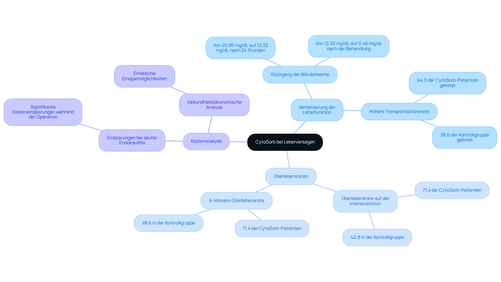 Die Mindmap zeigt die verschiedenen Aspekte der CytoSorb-Therapie. Jeder Hauptbereich ist ein wichtiger Punkt, und die Unterpunkte geben spezifische Ergebnisse oder Daten an, die die Wirksamkeit der Therapie unterstützen.