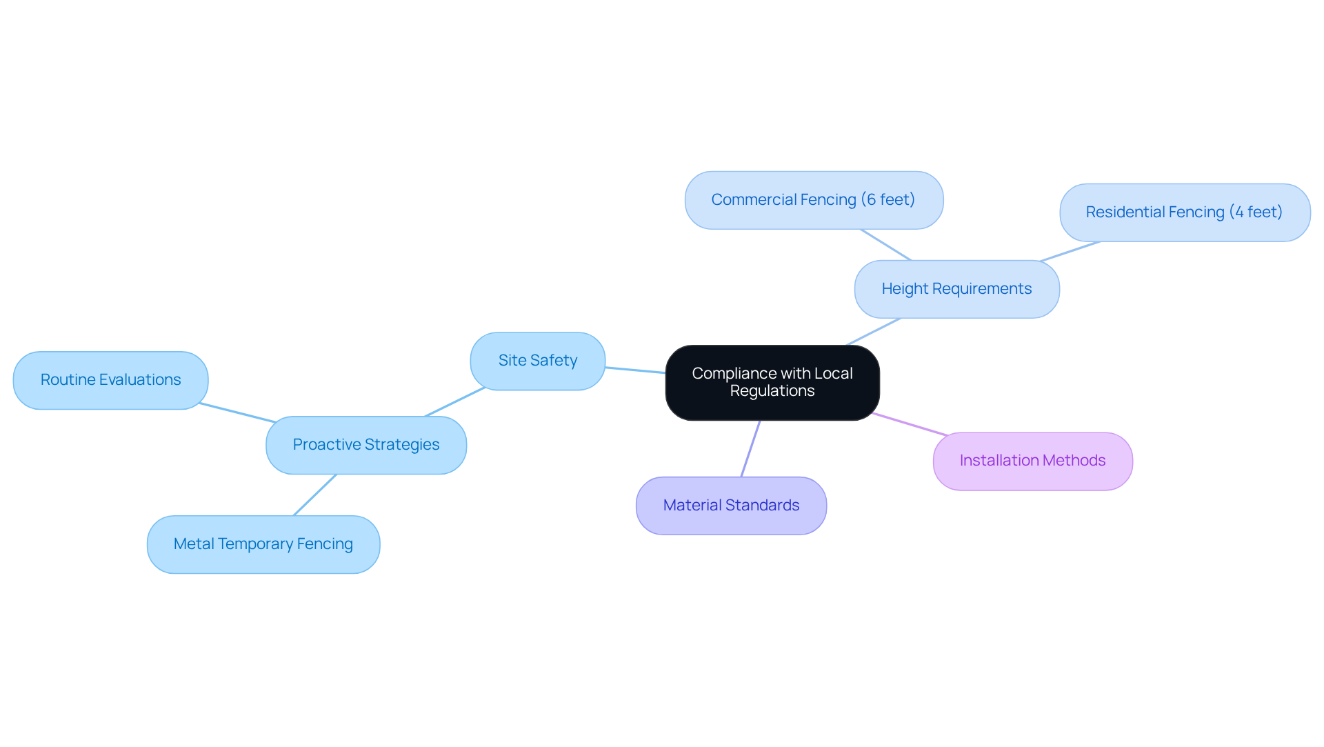 The central node represents the main topic of compliance. Each branch shows different aspects of regulations and strategies, helping you see how they connect and contribute to successful project execution.