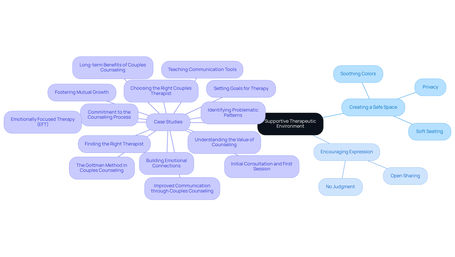 This mindmap starts with the main idea of creating a supportive environment in therapy. Each branch represents a key aspect of this environment, and the sub-branches provide specific details or examples. Follow the branches to see how each part contributes to the overall goal of enhancing therapy for anxiety. This mindmap starts with the main idea of creating a supportive environment in therapy. Each branch represents a key aspect of this environment, and the sub-branches provide specific details or examples. Follow the branches to see how each part contributes to the overall goal of enhancing therapy for anxiety.