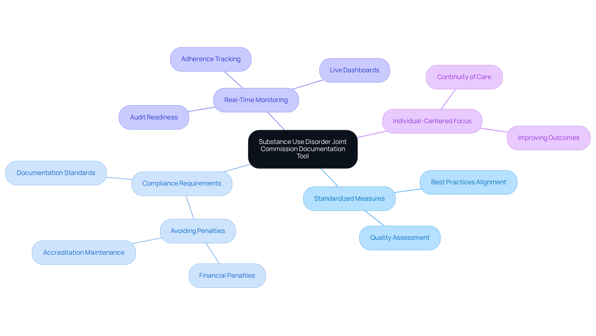 The central node represents the documentation tool, while the branches show its key components. Each component is essential for understanding how to effectively document care and comply with regulations.