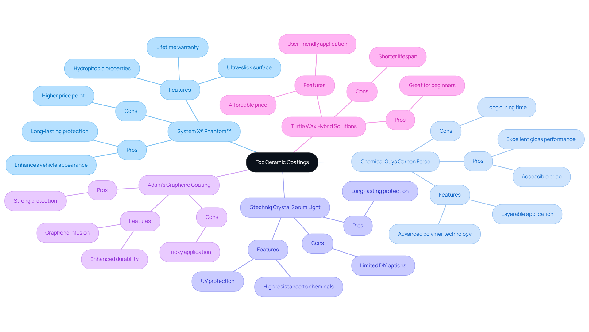 This mindmap starts with the main topic of ceramic coatings and branches out to show different products. Each product has its own features, pros, and cons listed underneath, making it easy to compare them at a glance. This mindmap starts with the main topic of ceramic coatings and branches out to show different products. Each product has its own features, pros, and cons listed underneath, making it easy to compare them at a glance.