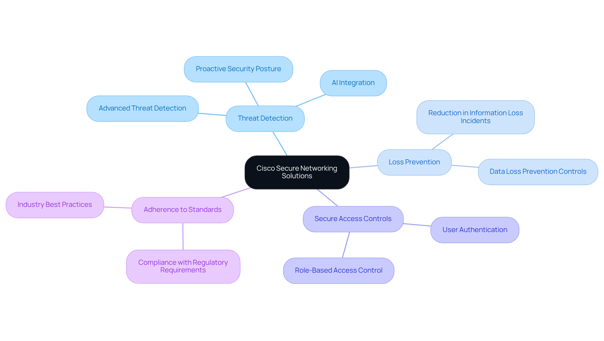 The central node represents Cisco's solutions, while the branches show key features and benefits. Each color-coded branch helps you quickly identify different aspects of their secure networking offerings. The central node represents Cisco's solutions, while the branches show key features and benefits. Each color-coded branch helps you quickly identify different aspects of their secure networking offerings.