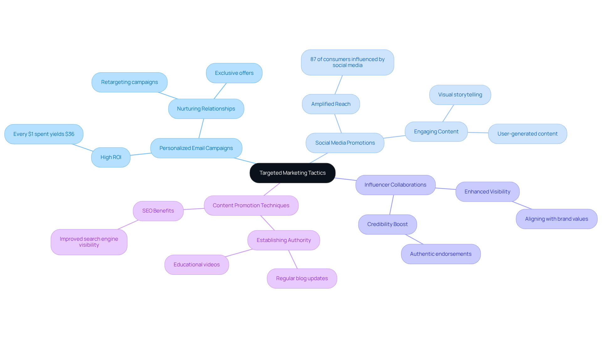 The center shows the main topic, while the branches represent different marketing strategies. Each sub-branch highlights important details that support how to effectively engage your audience.