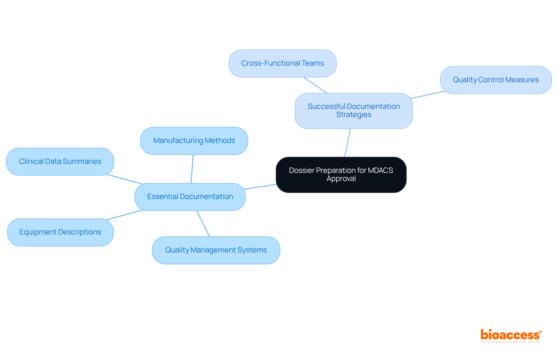 The central node represents the main topic, while the branches show the key components and strategies needed for effective dossier preparation. Each color-coded branch helps you quickly identify different areas of focus.