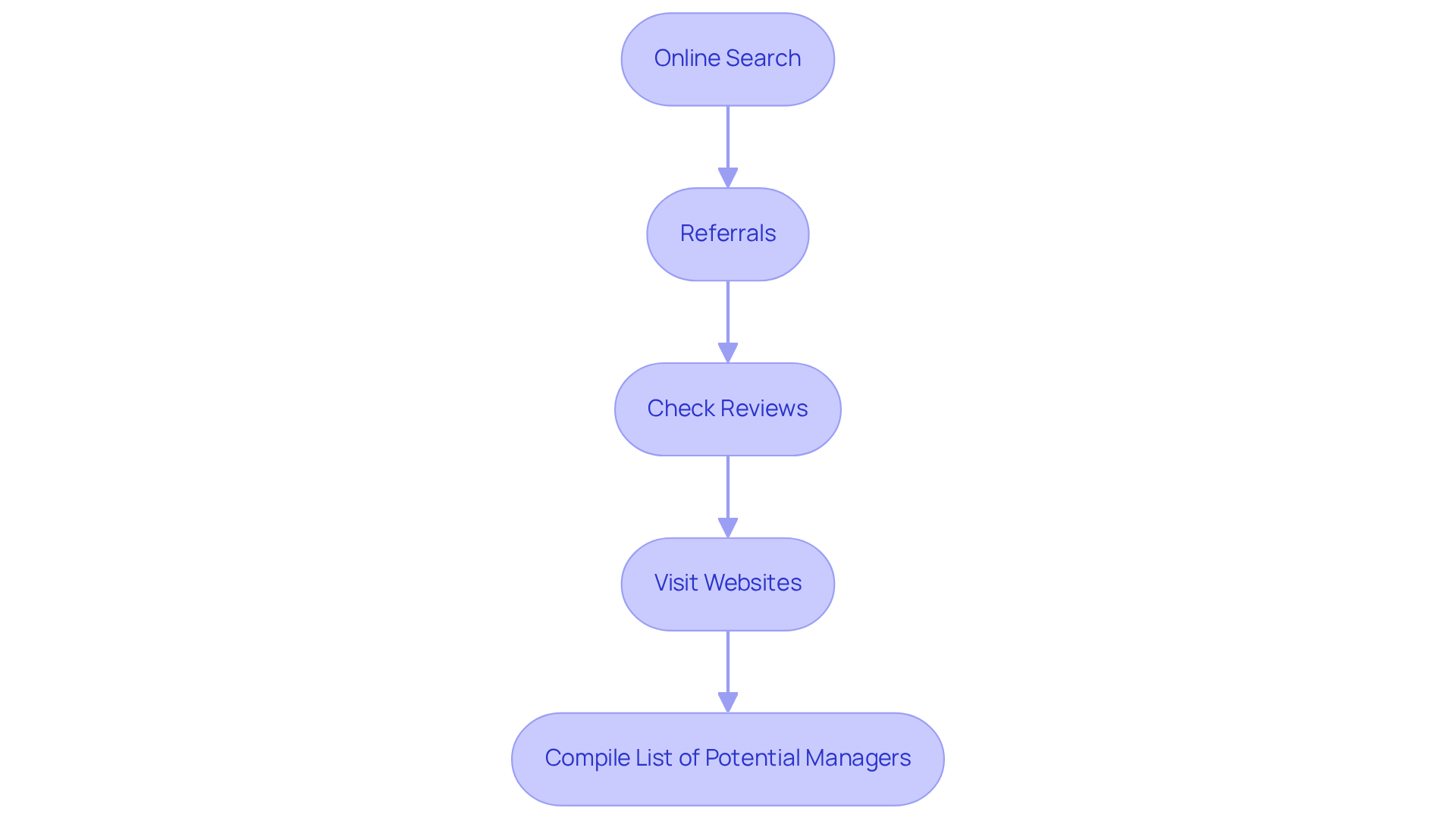 Each box represents a step you should take in your research. Follow the arrows to see the order in which to complete these steps for the best results.