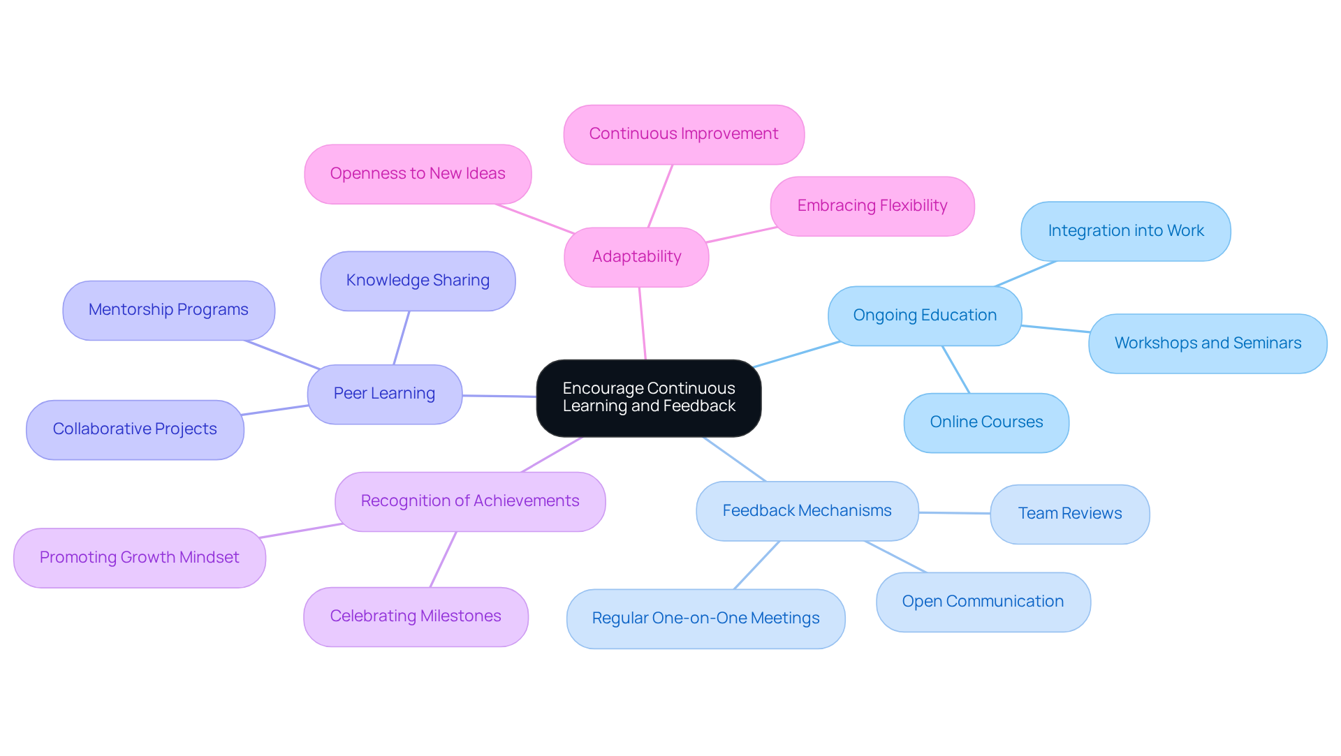Start at the center with the main theme of encouraging learning and feedback. Follow the branches to explore different strategies and their benefits, helping you see how they connect and support each other.