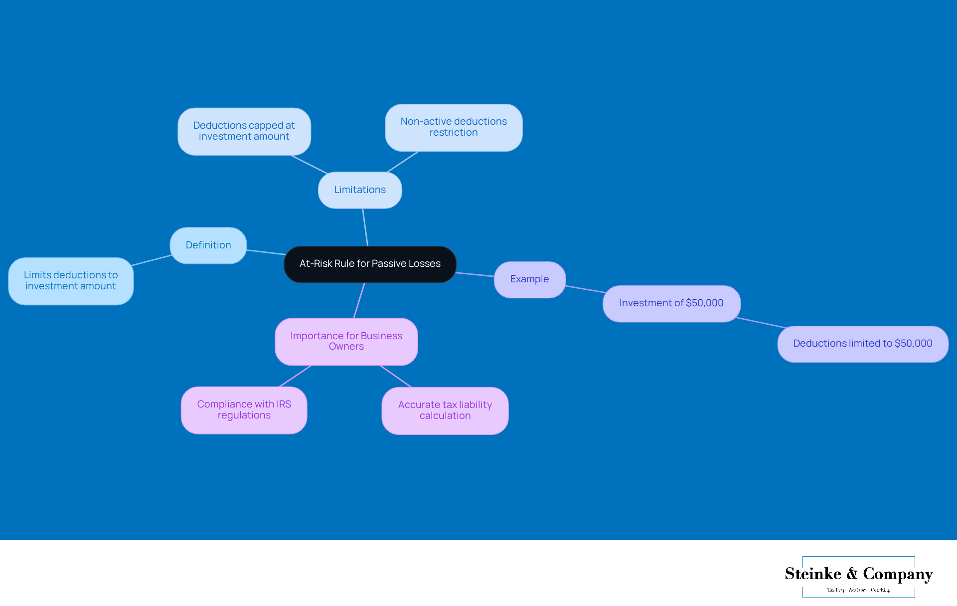 Start at the center with the main rule, then follow the branches to explore its definition, limitations, and examples, making it easier to grasp the concept and its significance for managing investments. Start at the center with the main rule, then follow the branches to explore its definition, limitations, and examples, making it easier to grasp the concept and its significance for managing investments.