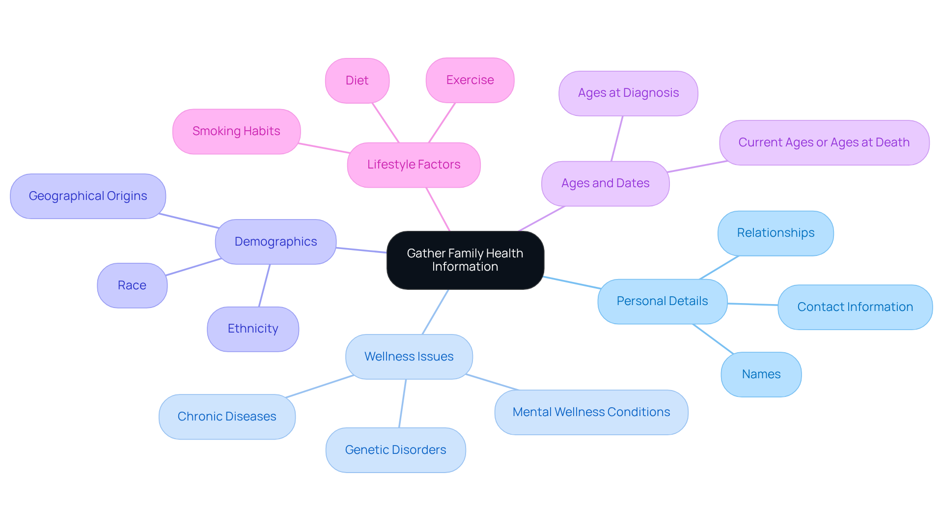 This mindmap starts with the main goal of gathering family health information at the center. Each branch represents a different category of information to collect, helping you see how each part contributes to understanding family health history.