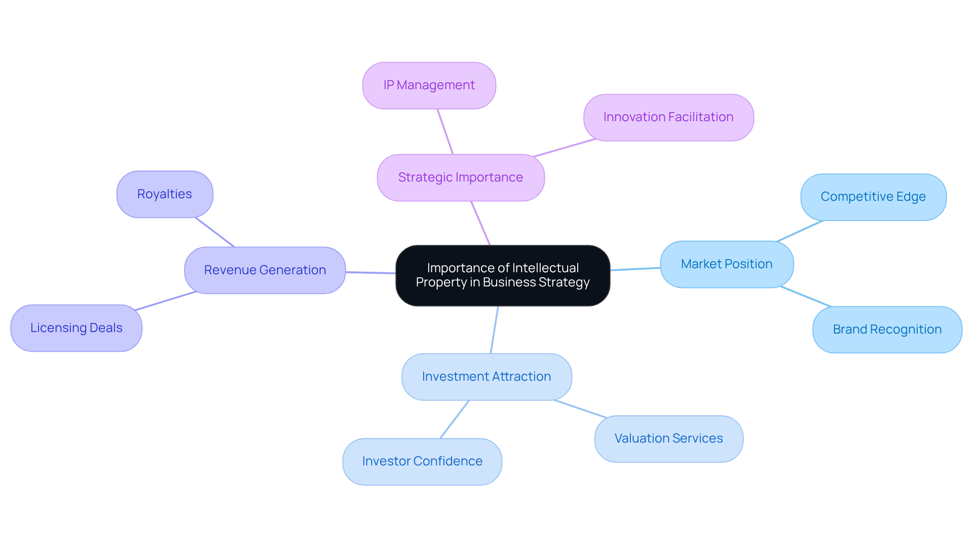 This mindmap illustrates how intellectual property impacts various aspects of business strategy. Each branch represents a key area influenced by IP, and the sub-branches provide specific examples or strategies related to that area. Follow the branches to see how they connect and contribute to a company's success. This mindmap illustrates how intellectual property impacts various aspects of business strategy. Each branch represents a key area influenced by IP, and the sub-branches provide specific examples or strategies related to that area. Follow the branches to see how they connect and contribute to a company's success.