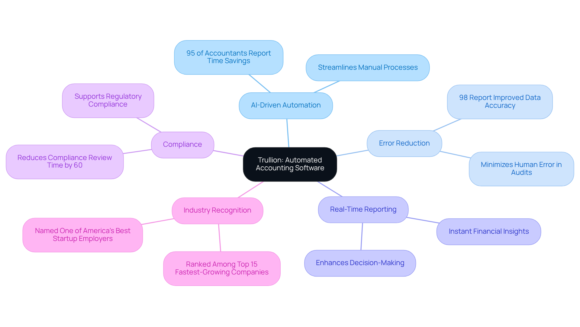 The central node represents Trullion, while the branches illustrate its key features and benefits. Each branch shows how Trullion improves financial processes, making it easier to understand the software's impact on efficiency and accuracy. The central node represents Trullion, while the branches illustrate its key features and benefits. Each branch shows how Trullion improves financial processes, making it easier to understand the software's impact on efficiency and accuracy.