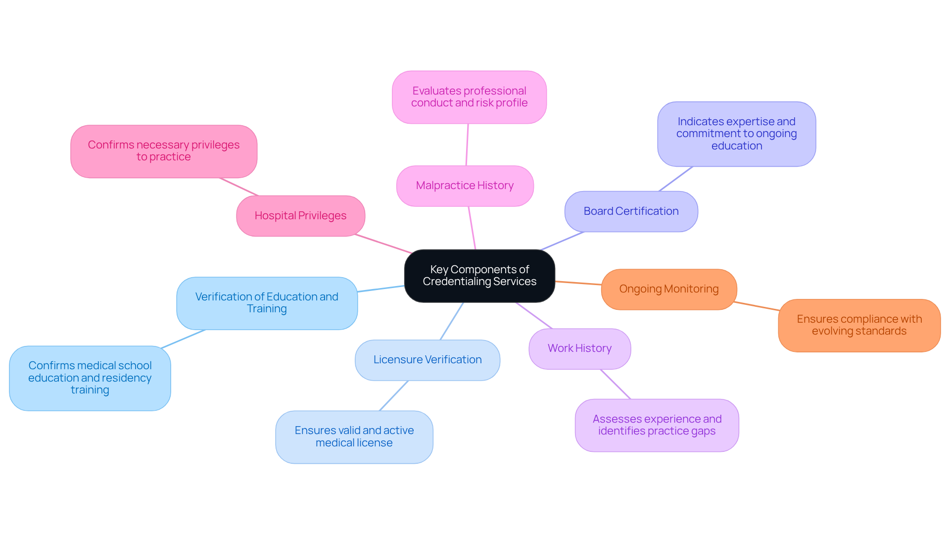 This mindmap starts with the main idea of credentialing services at the center. Each branch represents a key component, showing how they contribute to ensuring qualified medical providers. The descriptions help explain why each component is important for patient care and operational efficiency.