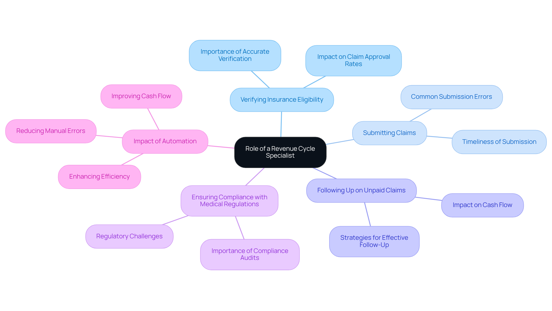 The central node represents the main role, while the branches show specific tasks and their significance. Each color-coded branch helps you quickly identify different responsibilities and their contributions to the overall financial health of medical organizations.