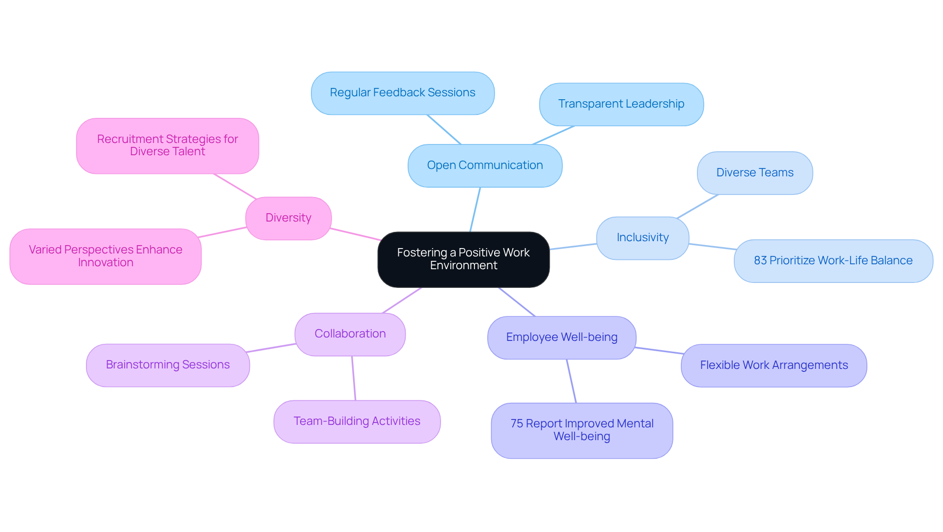 The central idea is about creating a thriving workplace. Each branch represents a key area of focus, and the sub-branches provide specific actions or insights related to that area. The colors help differentiate between the various themes. The central idea is about creating a thriving workplace. Each branch represents a key area of focus, and the sub-branches provide specific actions or insights related to that area. The colors help differentiate between the various themes.