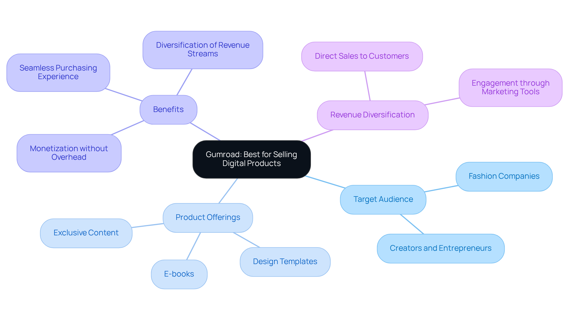Start at the center with Gumroad, then explore how it helps fashion companies sell digital products. Each branch shows different aspects like what they can sell and the benefits of using the platform. Start at the center with Gumroad, then explore how it helps fashion companies sell digital products. Each branch shows different aspects like what they can sell and the benefits of using the platform.