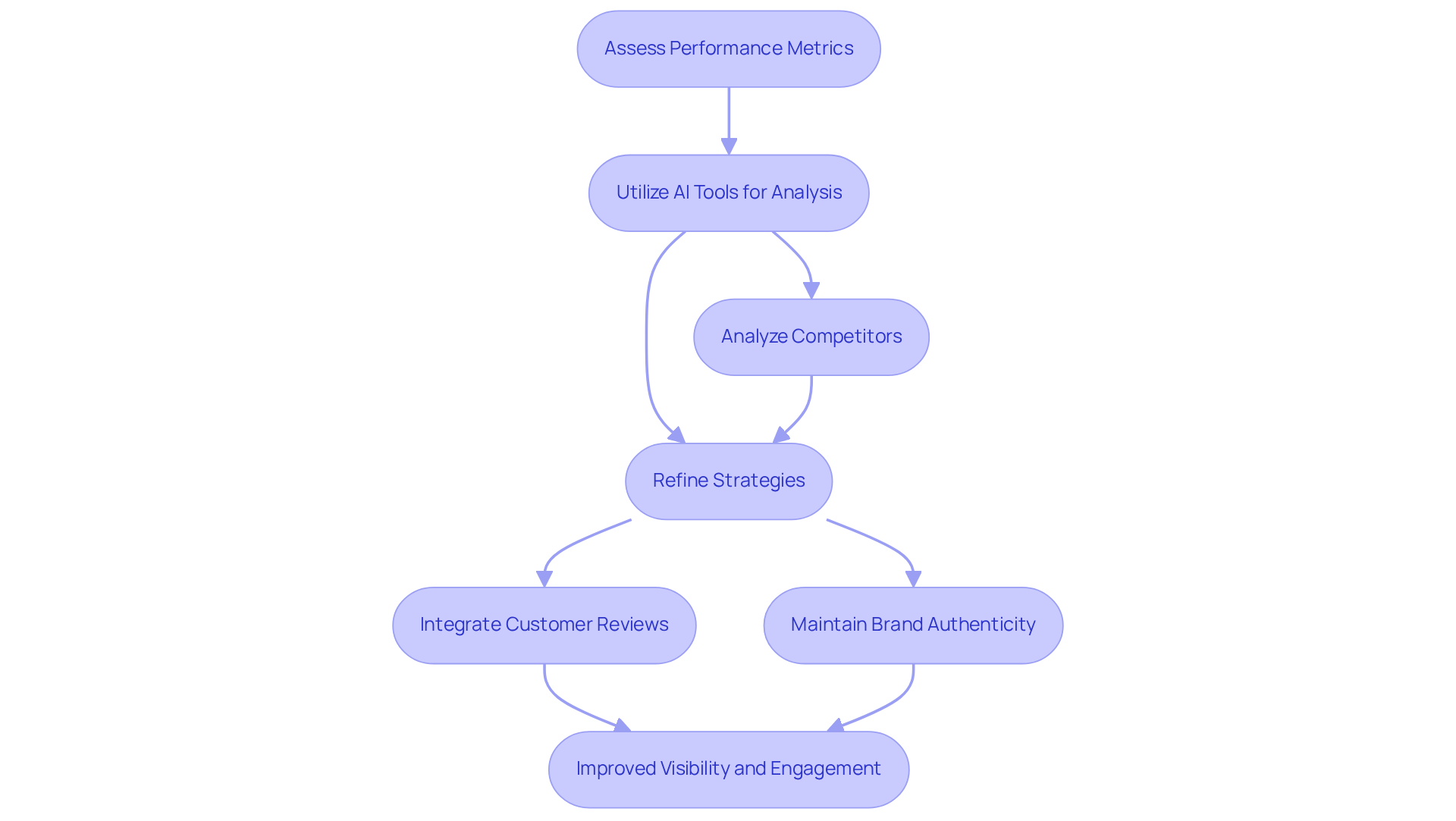 Each box represents a crucial step in the process of enhancing your regional SEO. Follow the arrows to see how each action influences the next, leading to improved visibility and engagement. Each box represents a crucial step in the process of enhancing your regional SEO. Follow the arrows to see how each action influences the next, leading to improved visibility and engagement.