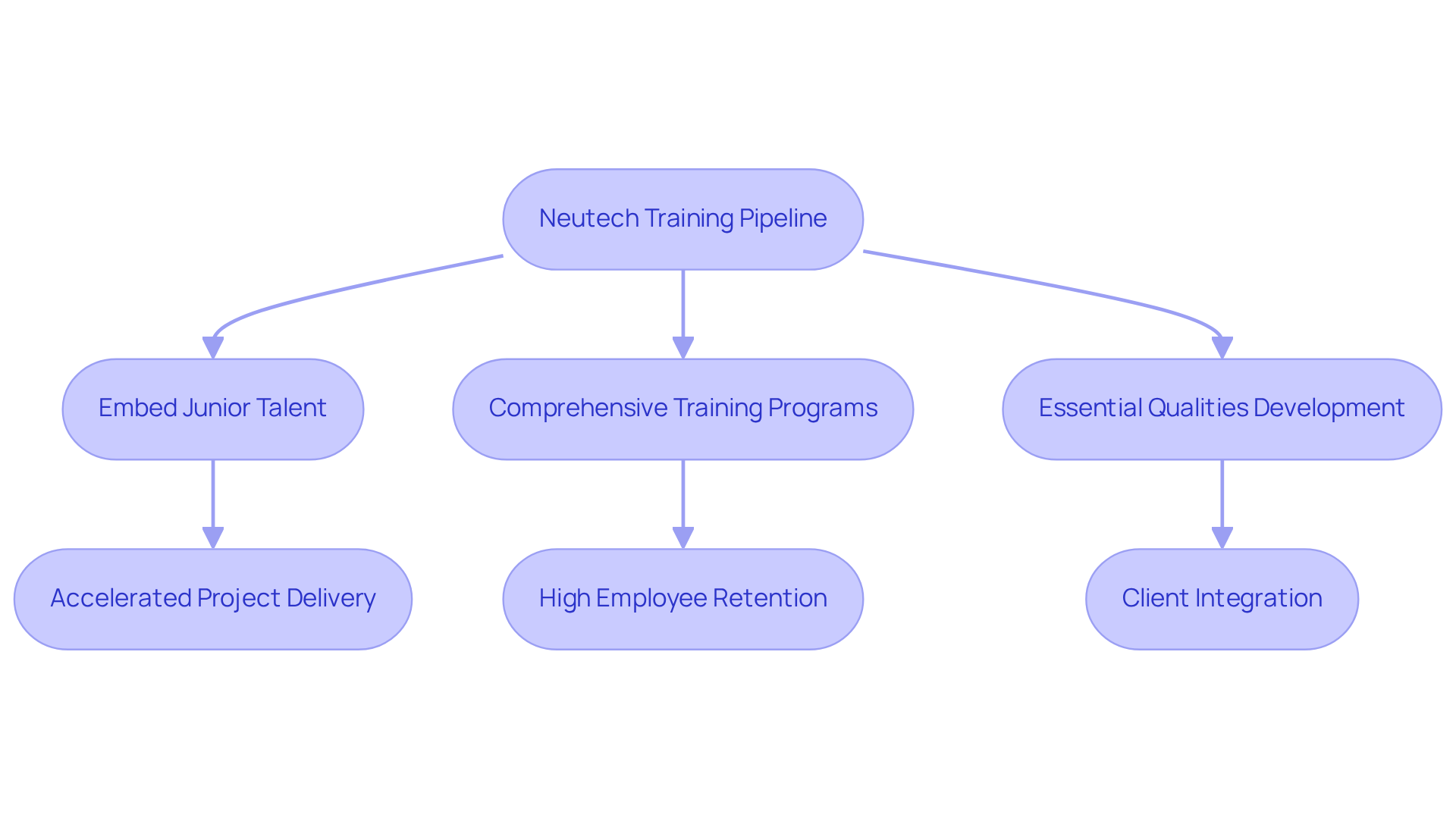 This flowchart illustrates how Neutech develops skilled engineers through a structured training pipeline, leading to improved project delivery and client satisfaction. Follow the arrows to see how each step contributes to the overall success in wealth management.