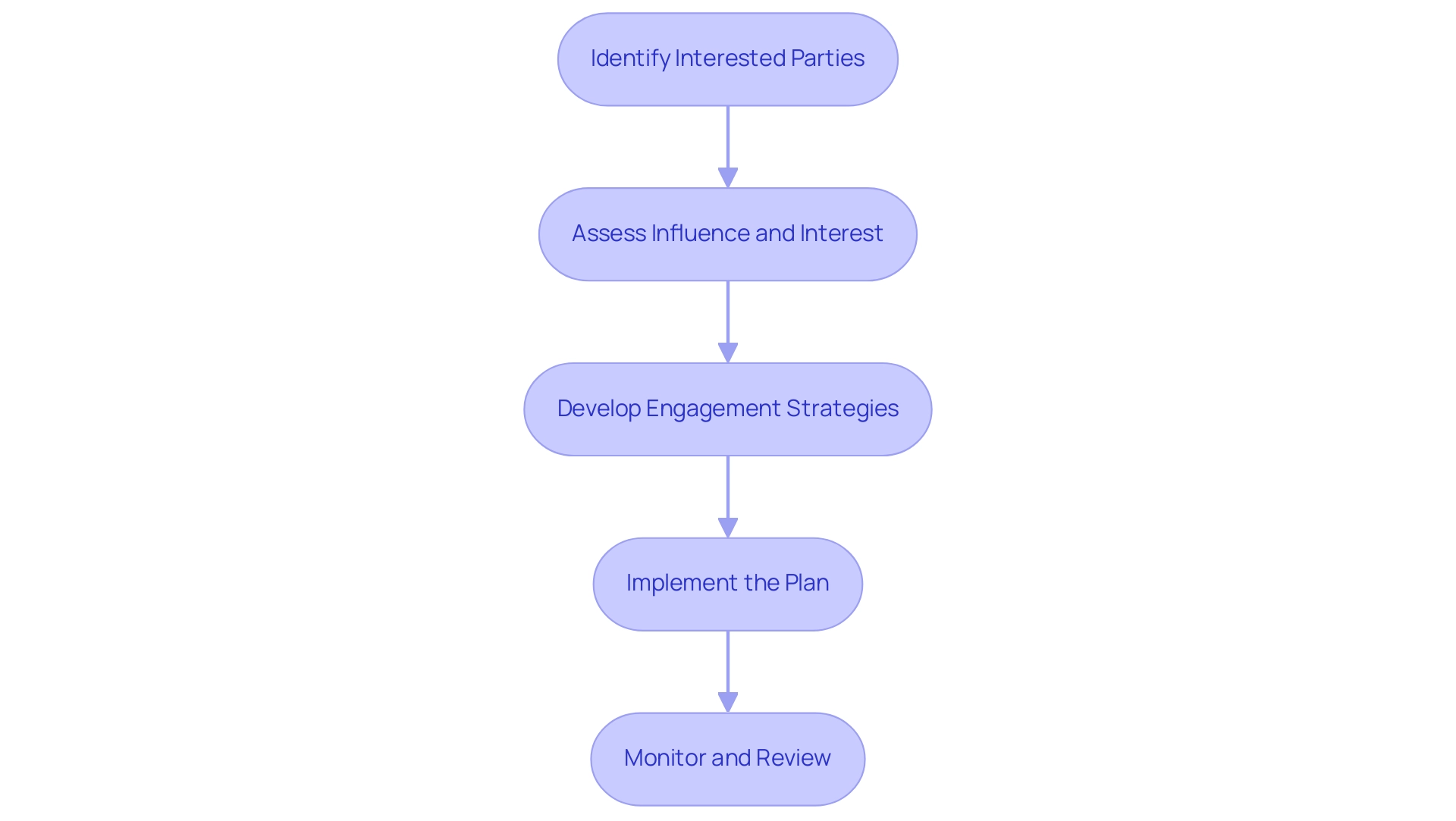 Each box represents a step in the stakeholder management plan process, with colors indicating different categories of actions.