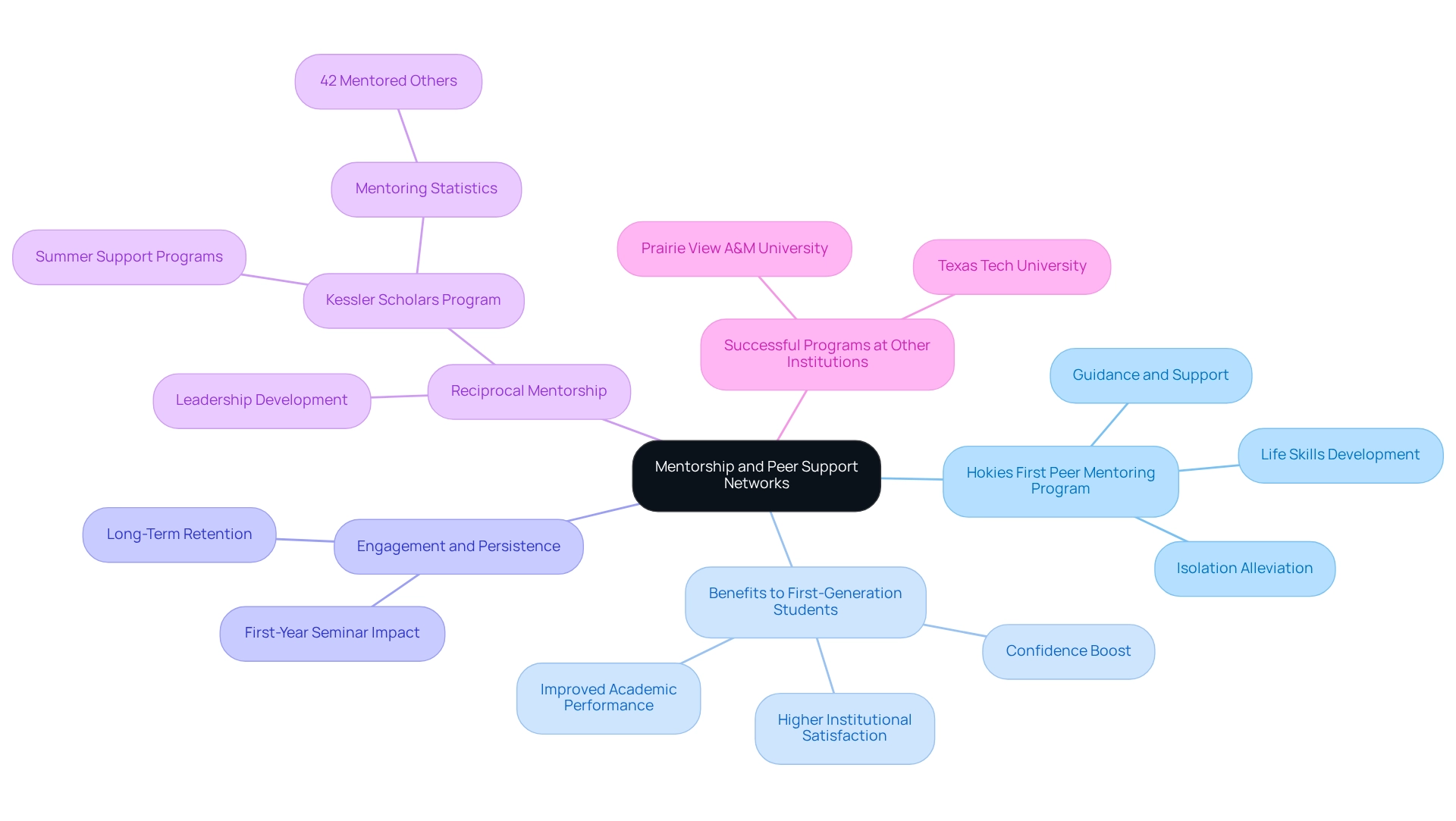 The central node represents mentorship and peer support networks. Branches indicate major themes and benefits, with colors distinguishing different areas of focus.