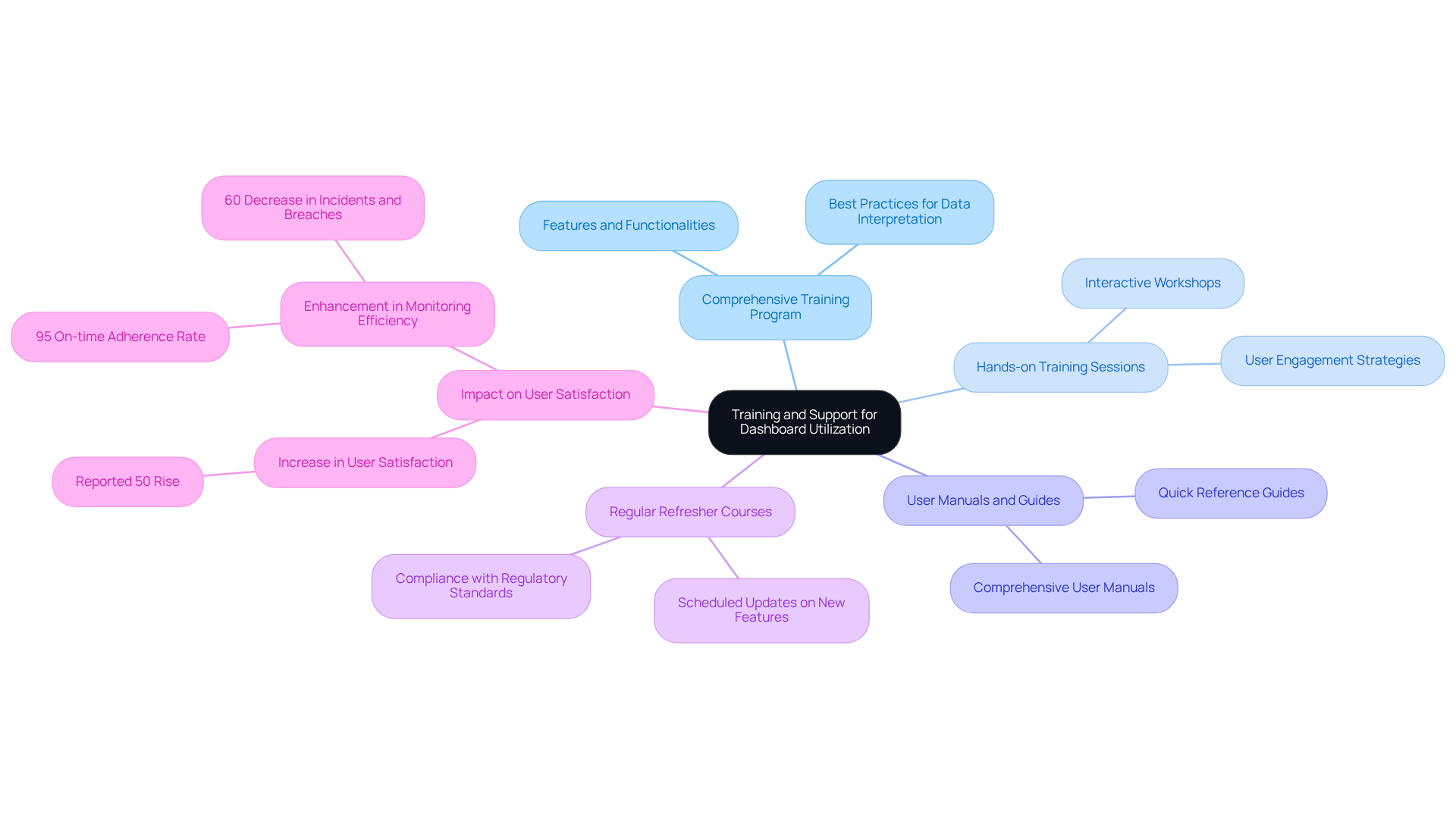 The central node represents the main focus on training and support, while the branches show different aspects that contribute to effective dashboard use. Each sub-branch provides more detail on how these elements work together to improve user experience and compliance.