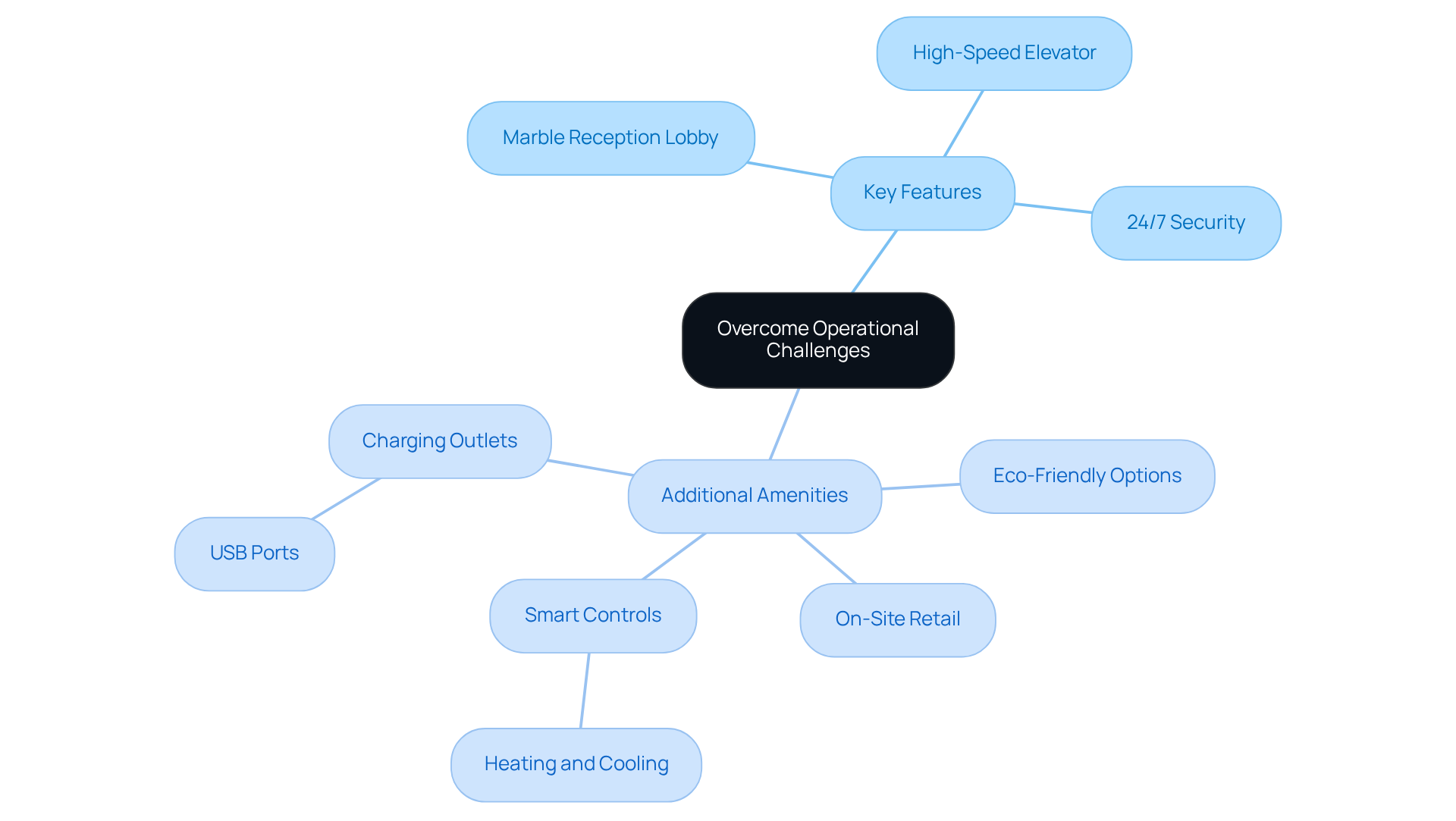 The center represents the main goal of overcoming operational challenges. The branches show key features and amenities that contribute to a better workplace, helping to attract talent and improve employee satisfaction.