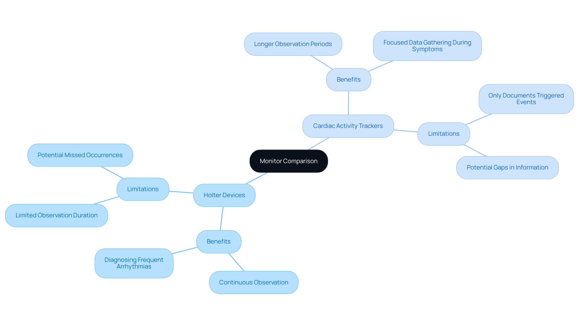 This mindmap shows the benefits and limitations of Holter devices and cardiac activity trackers. Each branch highlights key points to help you understand which device might be best for your heart health needs.