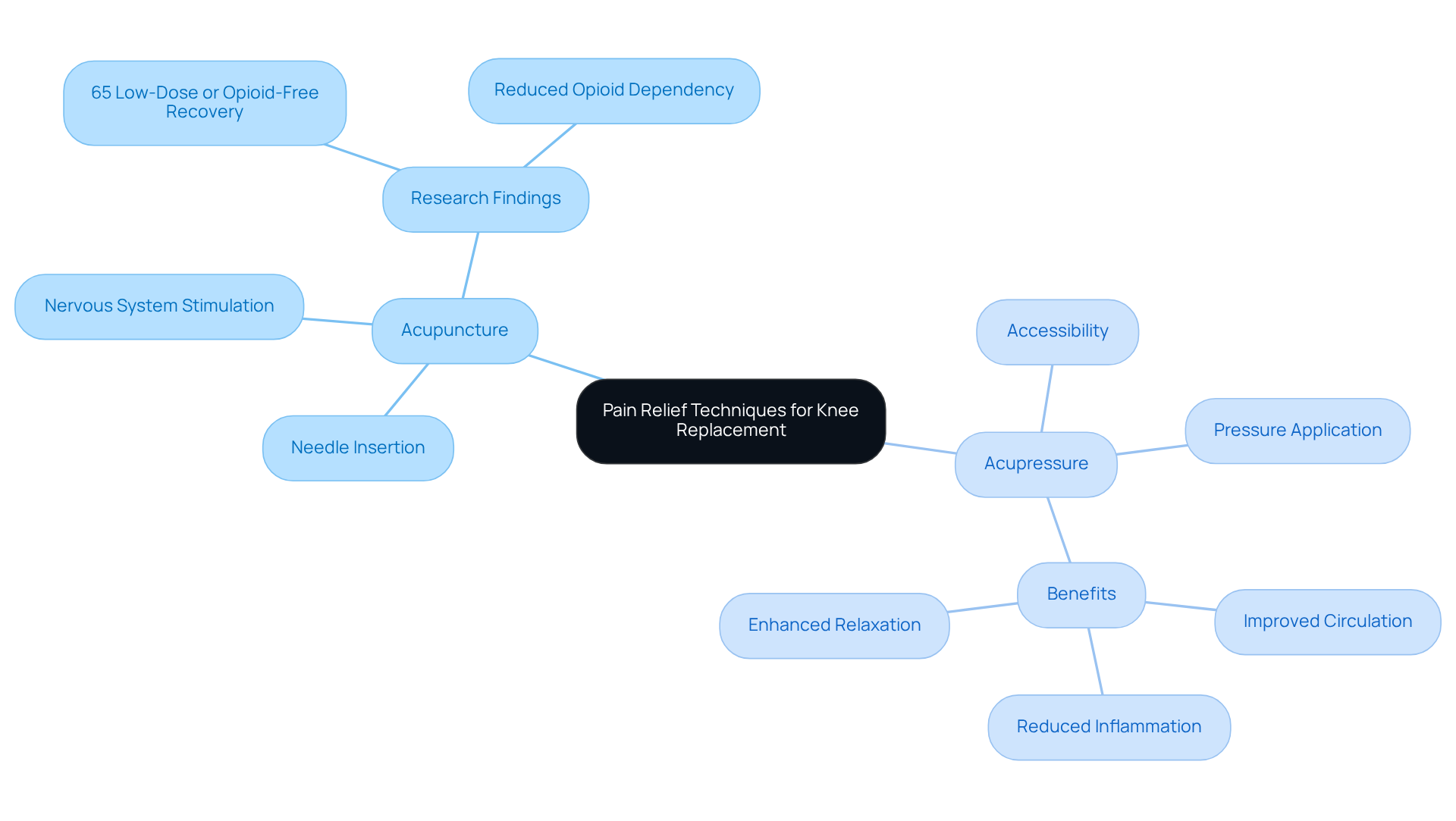 This mindmap illustrates how acupuncture and acupressure can help manage pain after knee replacement surgery. Each branch shows key aspects of these techniques, including their methods, benefits, and research findings. Follow the branches to see how they contribute to a holistic approach to recovery.