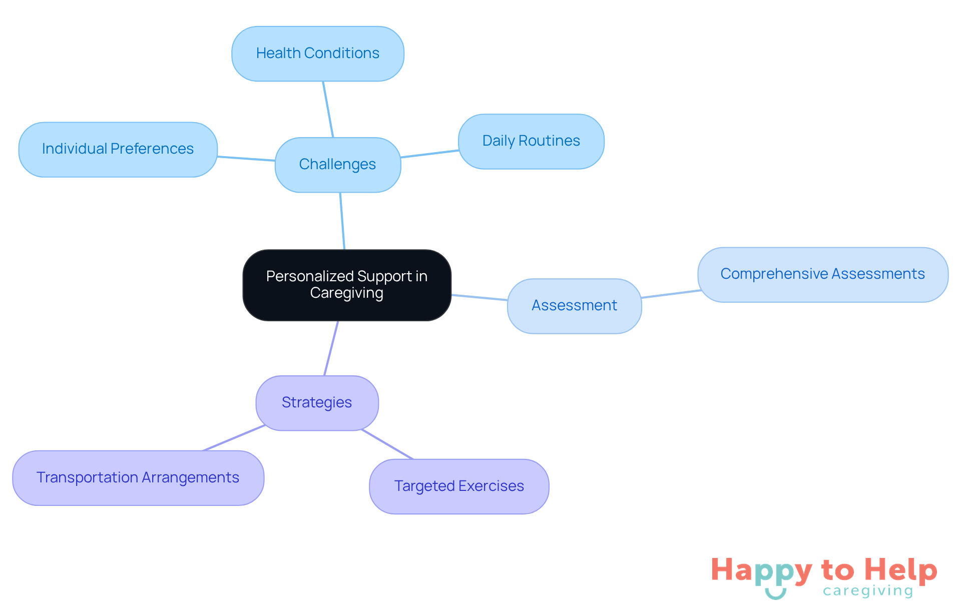 The center represents the main idea of personalized support, with branches showing the challenges caregivers face and the strategies they can use to provide tailored care.