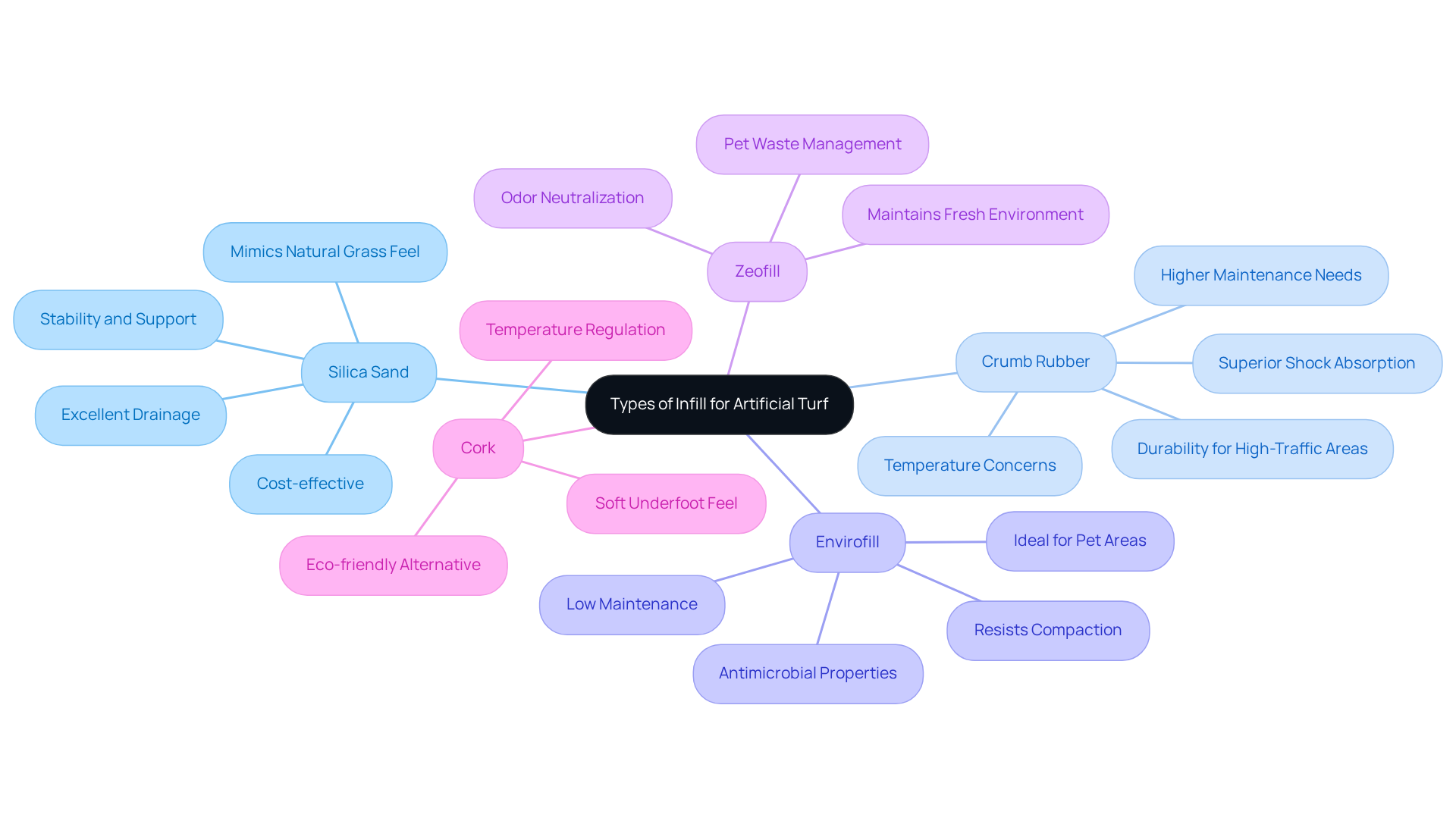 The central node represents the main topic, while each branch shows a different type of infill. Follow the branches to learn about the specific benefits and properties of each option.