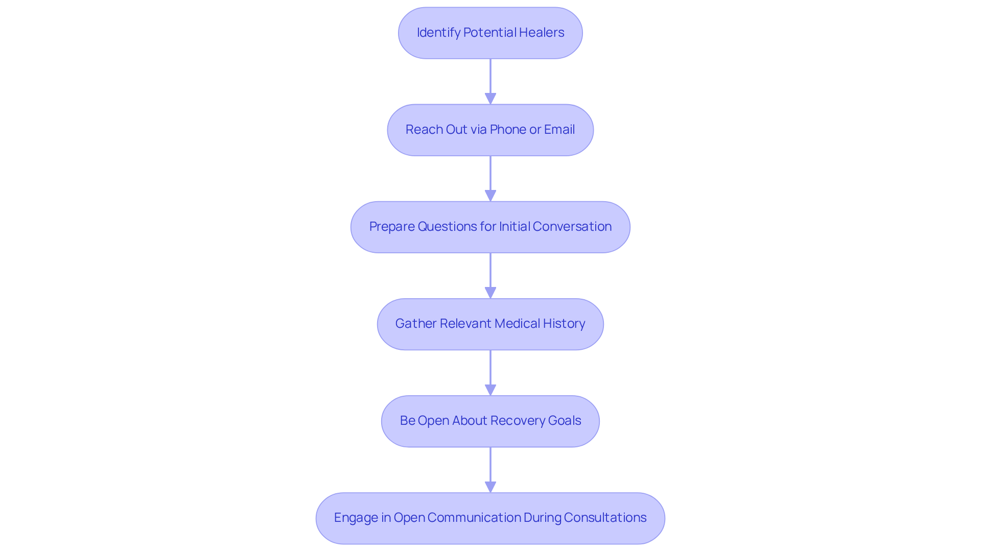 Each box represents a step in your journey to connect with a healer. Follow the arrows to see how to prepare for your first consultation and ensure a productive experience.
