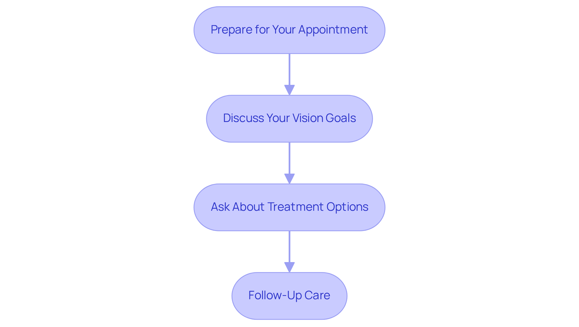This flowchart guides you through the essential steps to take before and during your appointment with an eye care professional. Start at the top and follow the arrows down to see what you need to do at each stage for a successful consultation. This flowchart guides you through the essential steps to take before and during your appointment with an eye care professional. Start at the top and follow the arrows down to see what you need to do at each stage for a successful consultation.