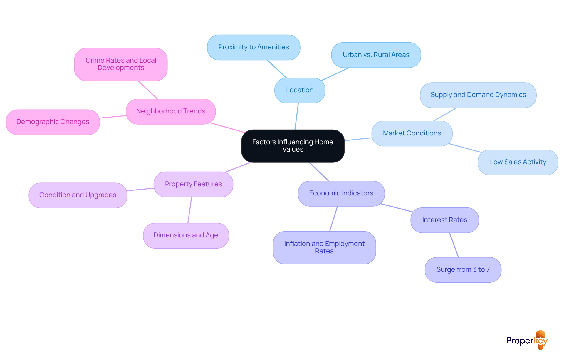 This mindmap shows the key factors that affect home values. Start at the center with the main topic, then follow the branches to explore each factor and its specific influences. Each color represents a different factor, making it easy to see how they all connect. This mindmap shows the key factors that affect home values. Start at the center with the main topic, then follow the branches to explore each factor and its specific influences. Each color represents a different factor, making it easy to see how they all connect.
