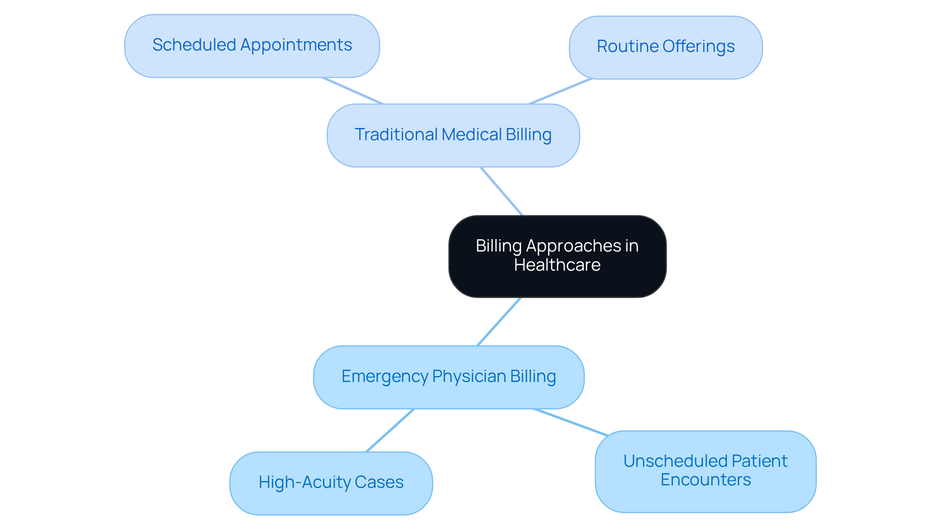 This mindmap shows the different billing approaches in healthcare. Start at the center with the main topic, then follow the branches to see the specific scenarios where each billing method is most effective. Each color represents a different billing approach, helping you understand how they relate to various patient care situations.