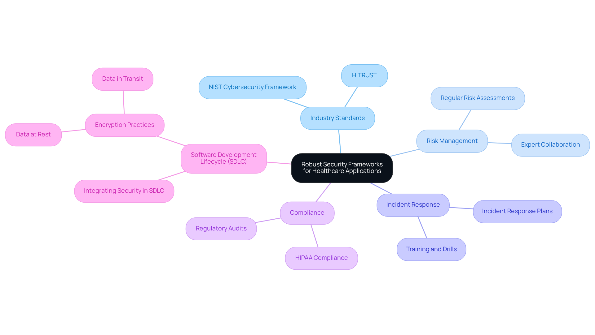 The central node represents the main focus on security frameworks, while the branches illustrate various strategies and practices that contribute to a robust security posture in healthcare. The central node represents the main focus on security frameworks, while the branches illustrate various strategies and practices that contribute to a robust security posture in healthcare.