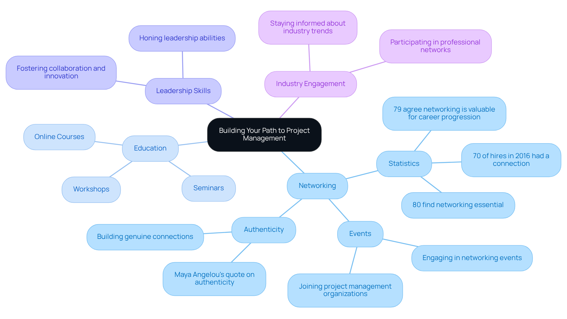 The central node represents your career path, with branches showing key strategies like networking and education. Each sub-branch provides specific actions or insights to help you succeed. The central node represents your career path, with branches showing key strategies like networking and education. Each sub-branch provides specific actions or insights to help you succeed.