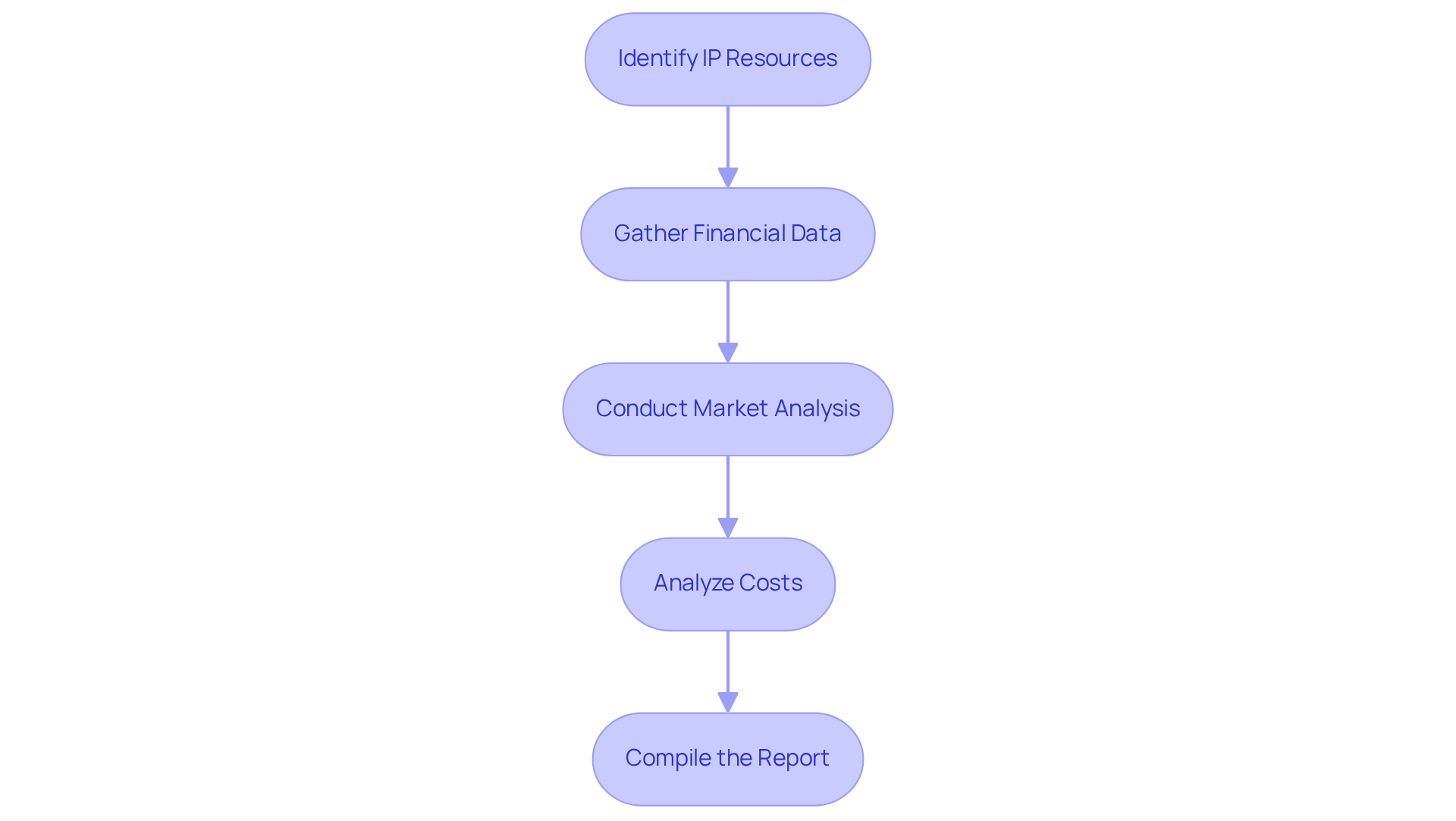 Each box represents a step in the process of creating an IP valuation report. Follow the arrows to see how each step leads to the next, helping you systematically assess the value of your intellectual property.