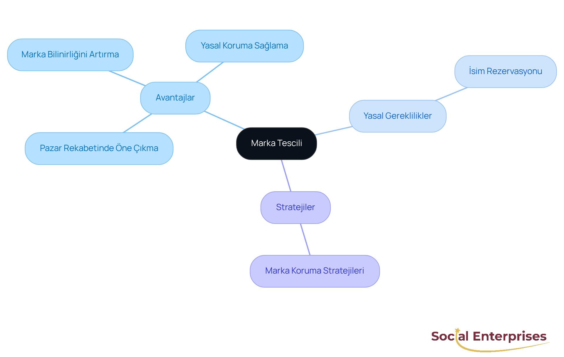 Merkezdeki 'Marka Tescili' ile başlayarak, avantajları ve gereklilikleri dallar halinde keşfedin. Her dal, marka tescilinin işletmelere sağladığı faydaları ve dikkat edilmesi gereken noktaları temsil ediyor.