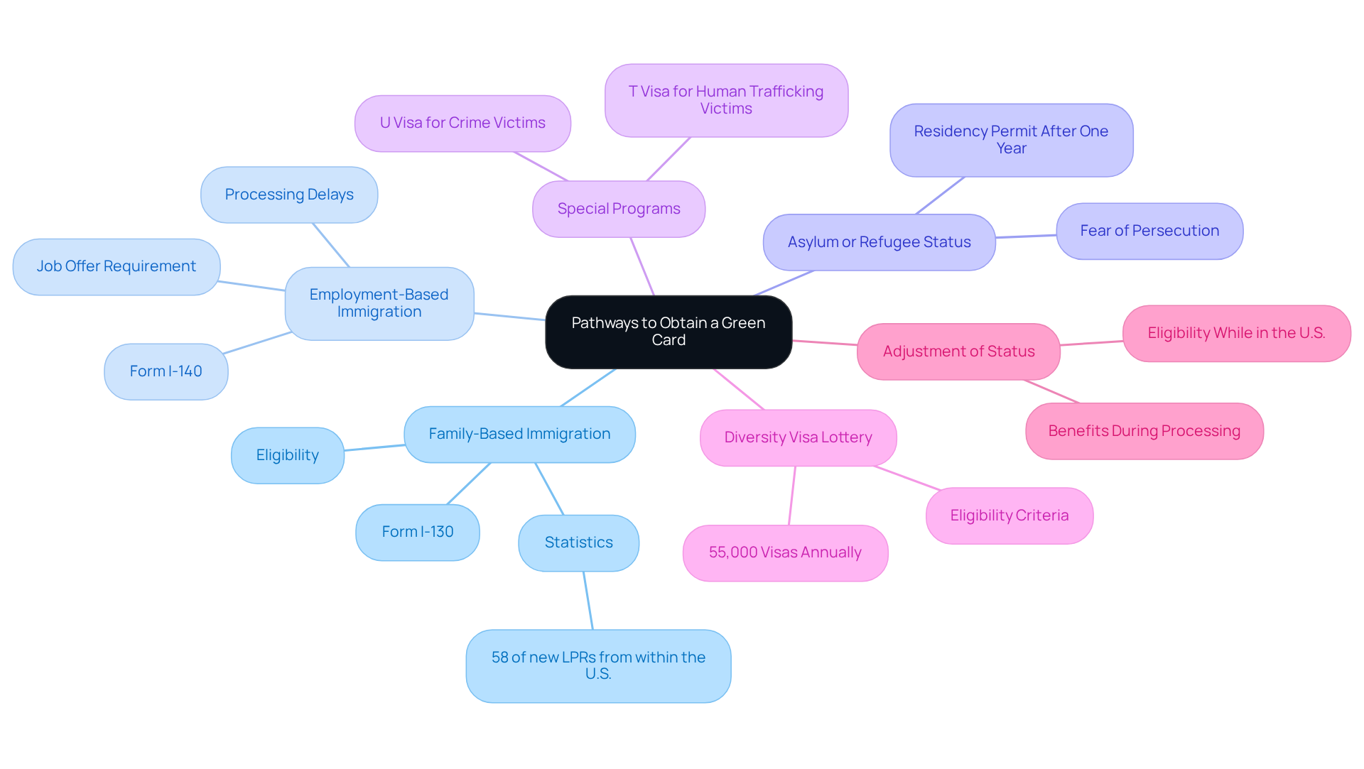 The central node represents the main topic of obtaining a Green Card. Each branch shows a different pathway you can take, and the sub-branches provide additional details about what each pathway entails. This visual helps you see all your options at a glance!