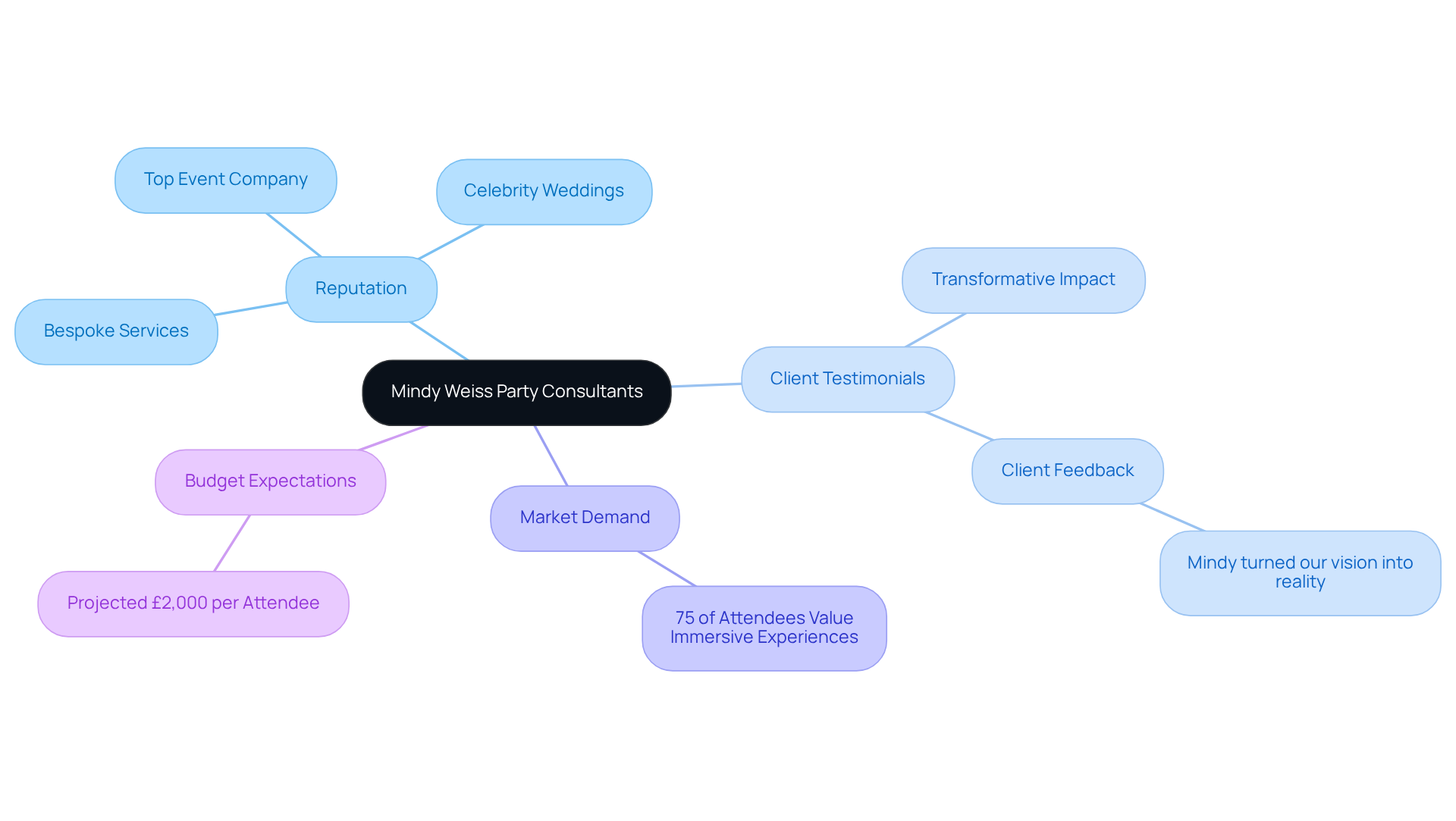 Start at the center with the consultancy's name, then explore the branches to see their reputation, what clients say, market trends, and budget insights. Each branch represents a different aspect of their luxury event planning expertise.