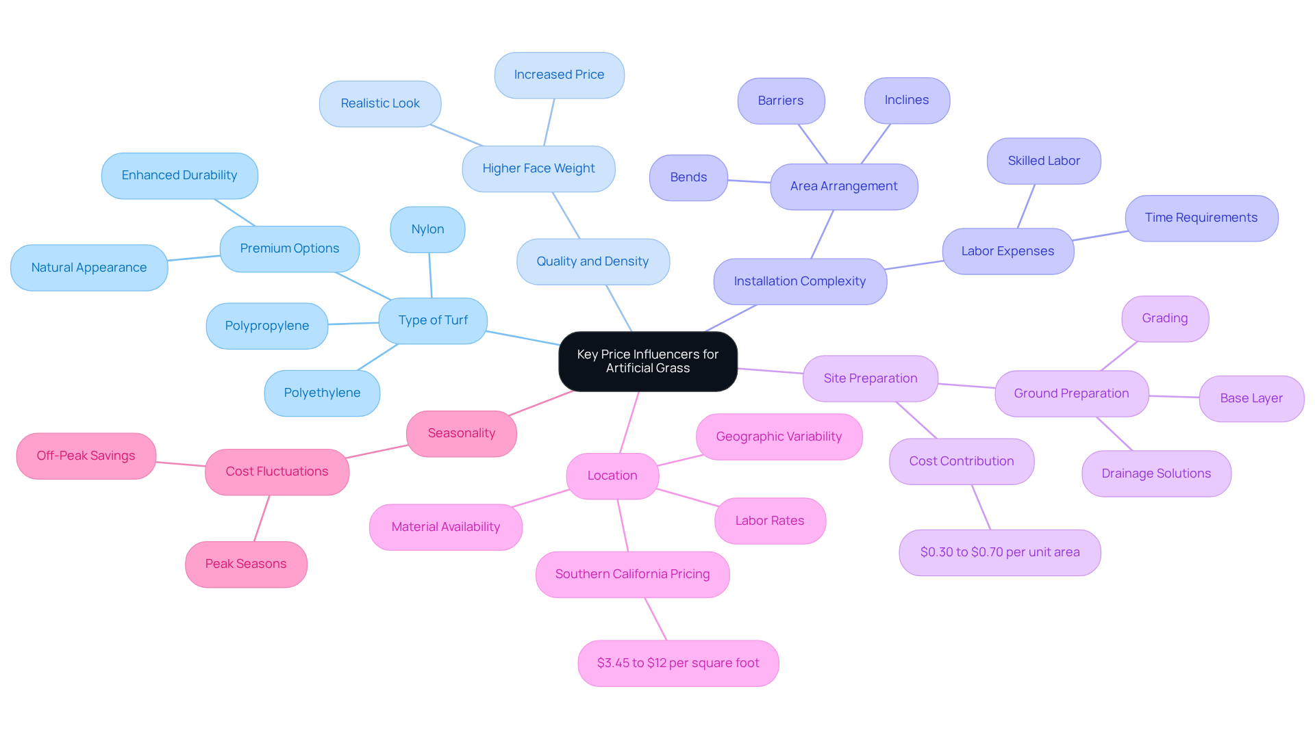 The central node represents the main topic, while each branch shows a different factor that affects the price. Follow the branches to explore how each aspect contributes to the overall cost of [[[[[[artificial grass](https://lawnstarter.com/blog/cost/artificial-grass-price)](https://lawnstarter.com/blog/cost/artificial-grass-price)](https://lawnstarter.com/blog/cost/artificial-grass-price)](https://lawnstarter.com/blog/cost/artificial-grass-price)](https://lawnstarter.com/blog/cost/artificial-grass-price)](https://lawnstarter.com/blog/cost/artificial-grass-price).