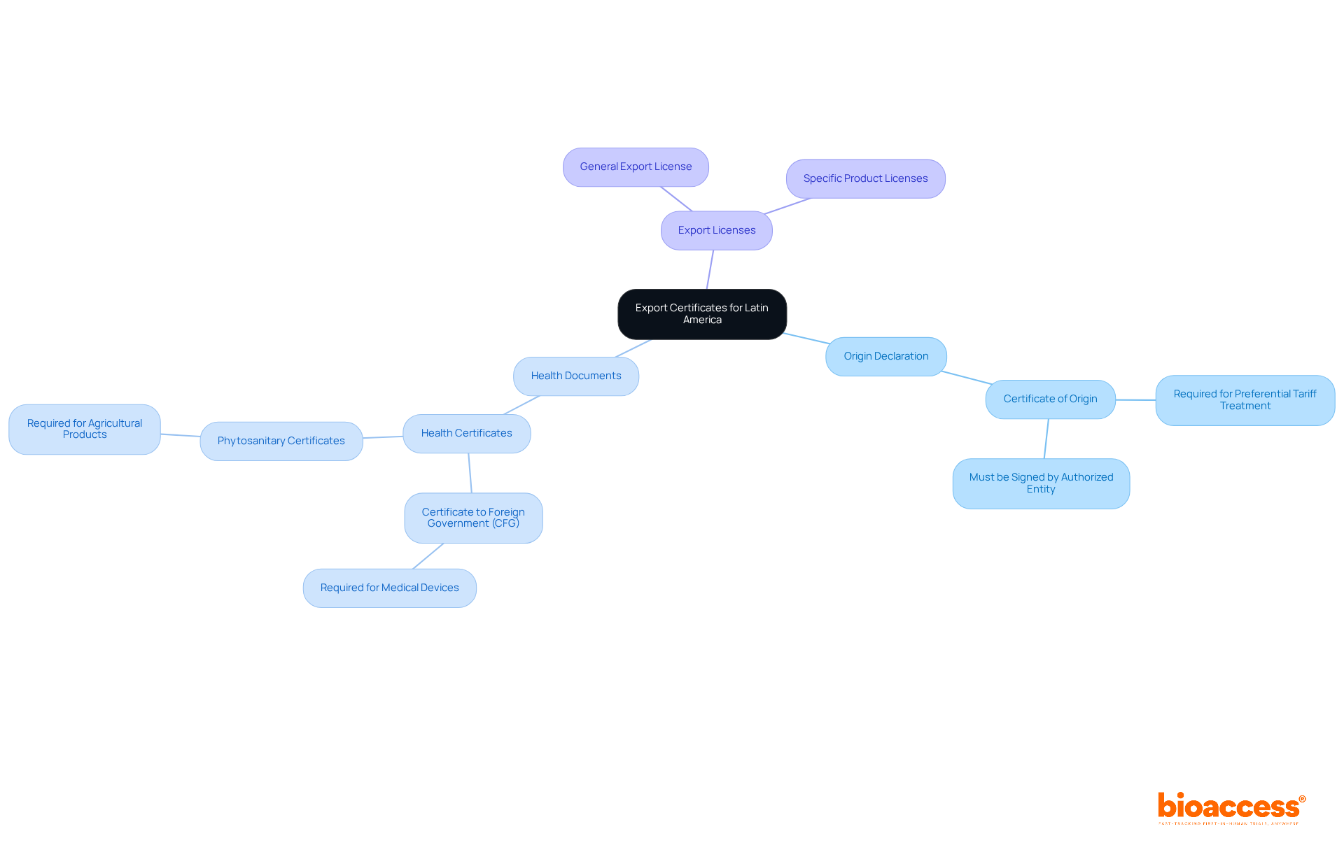 Start at the center with the main topic of export certificates, then follow the branches to see the different types of documents needed and their specific requirements based on product categories.