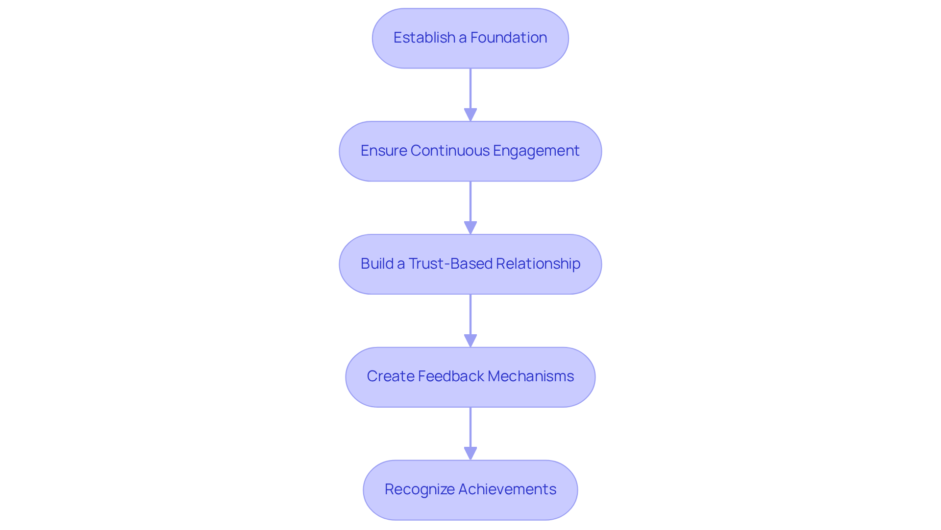 Each box represents a key step in building a successful partnership. Follow the arrows to see how each step connects and builds on the previous one, guiding you through the process of collaboration.