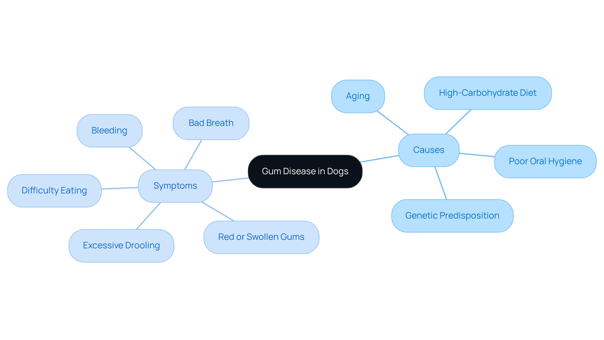 This mindmap helps you see the causes of gum disease on one side and the symptoms to watch for on the other. Each branch shows how different factors can lead to specific signs, making it easier to understand the importance of oral care for your dog. This mindmap helps you see the causes of gum disease on one side and the symptoms to watch for on the other. Each branch shows how different factors can lead to specific signs, making it easier to understand the importance of oral care for your dog.