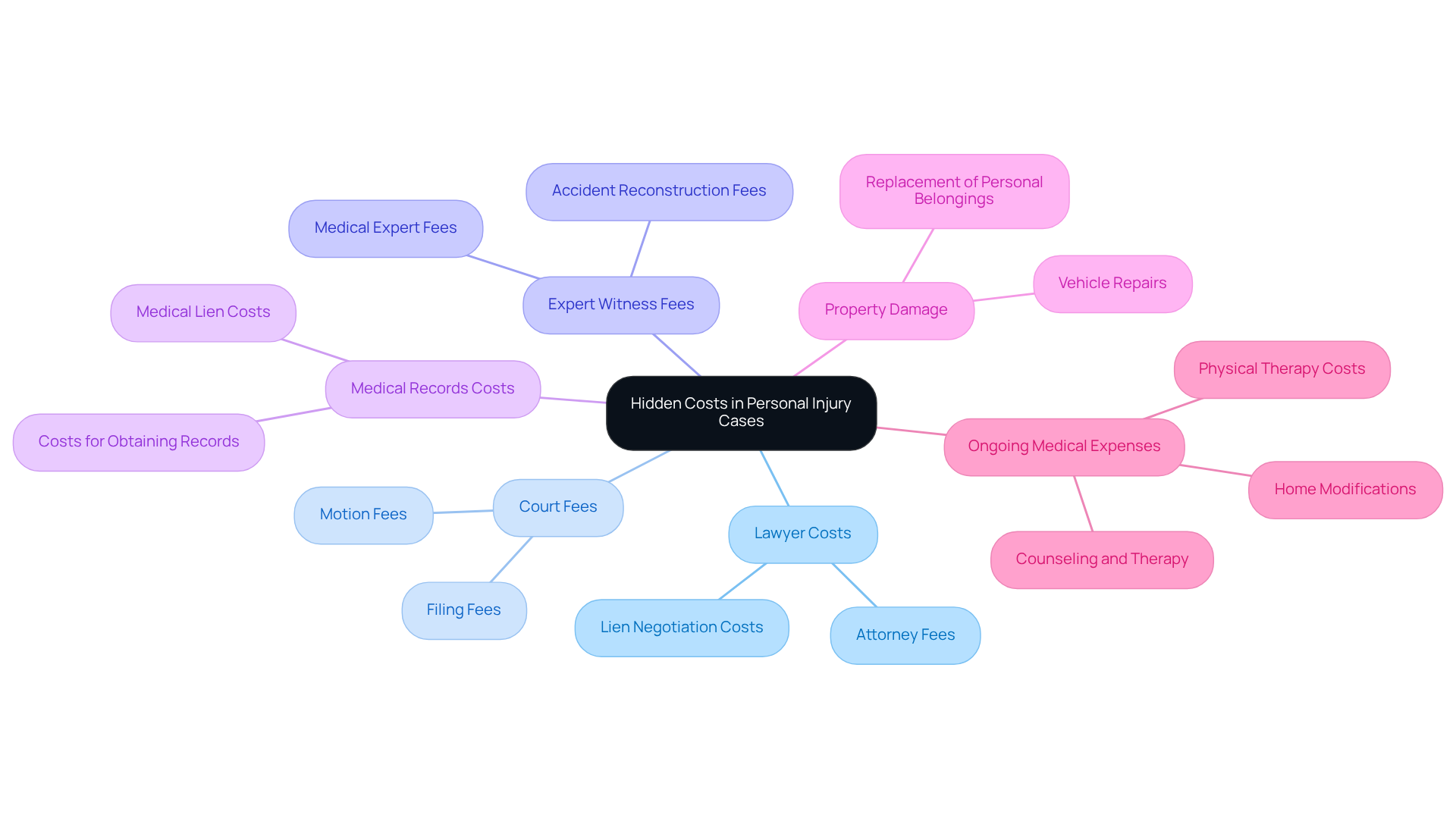This mindmap illustrates various hidden costs associated with personal injury claims. Start from the center to see the main categories, and follow the branches to discover specific expenses and their significance in financial recovery.