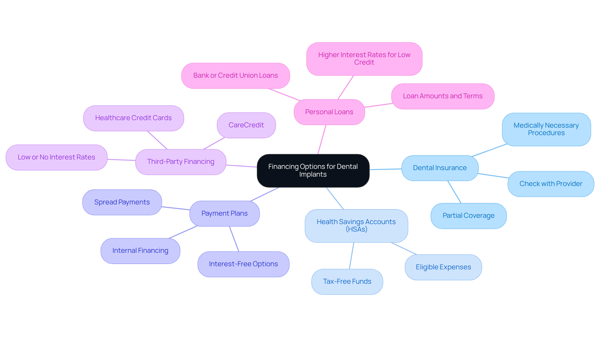 Start at the center with the main topic of financing options, then explore each branch to see the different ways you can manage the costs of dental implants. Each branch represents a unique option, and the sub-branches provide additional details to help you understand your choices.