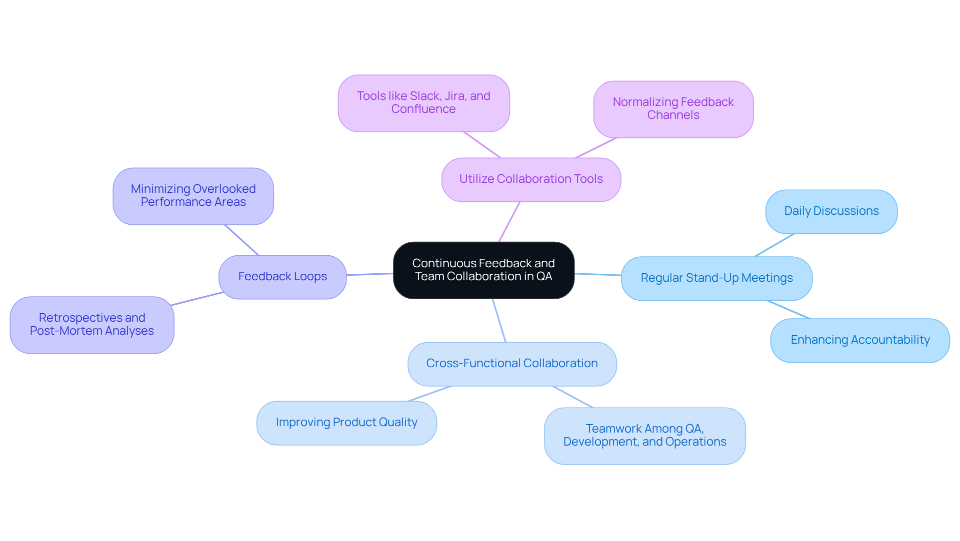This mindmap starts with the main idea at the center and branches out into key strategies for improving QA. Each branch represents a different strategy, and the sub-branches provide more details on how to implement these strategies. Follow the branches to see how each strategy contributes to a culture of feedback and collaboration.