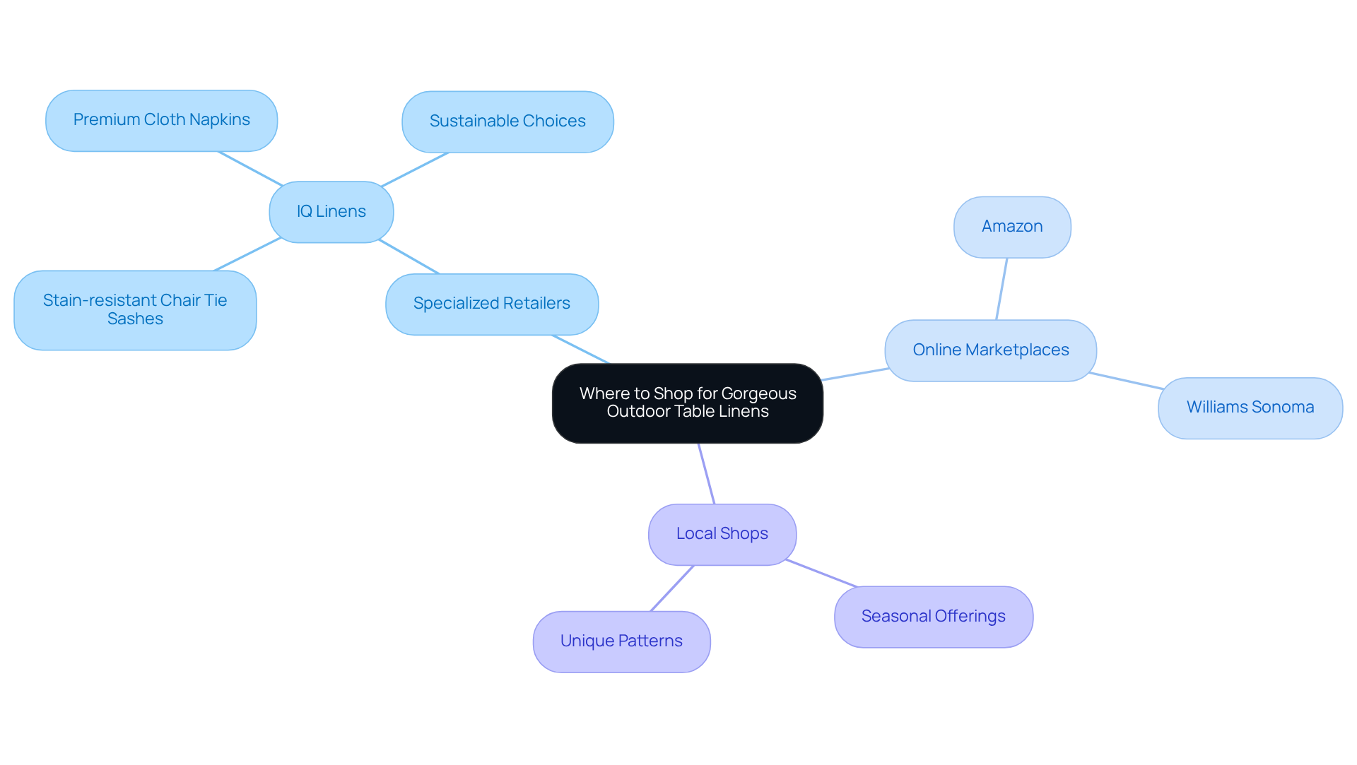 The central node represents the main topic, while the branches show different shopping options. Each branch highlights specific retailers and their unique offerings, helping you navigate where to find the best outdoor table linens.