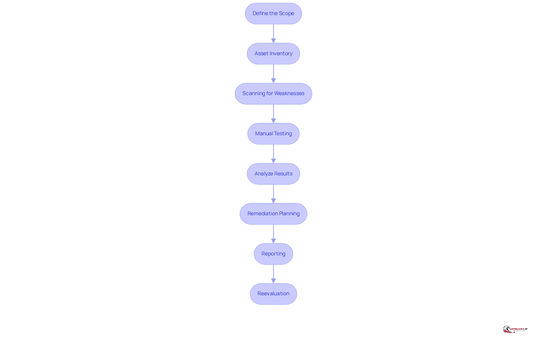 Each box represents a step in the assessment process. Follow the arrows to see how each step leads to the next, ensuring a thorough evaluation of systems and vulnerabilities. Each box represents a step in the assessment process. Follow the arrows to see how each step leads to the next, ensuring a thorough evaluation of systems and vulnerabilities.